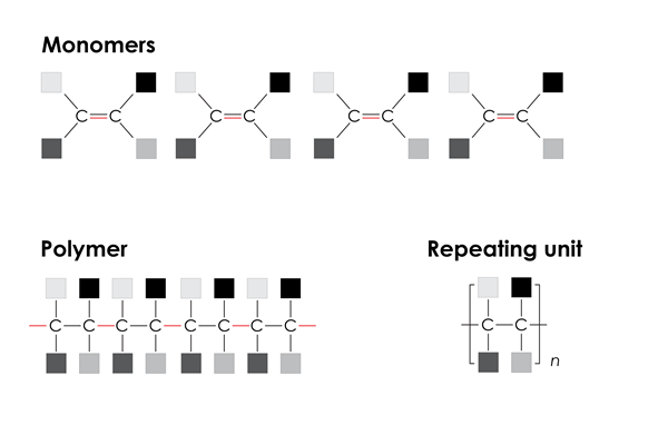 How to teach polymers at post-16 | CPD article | RSC Education
